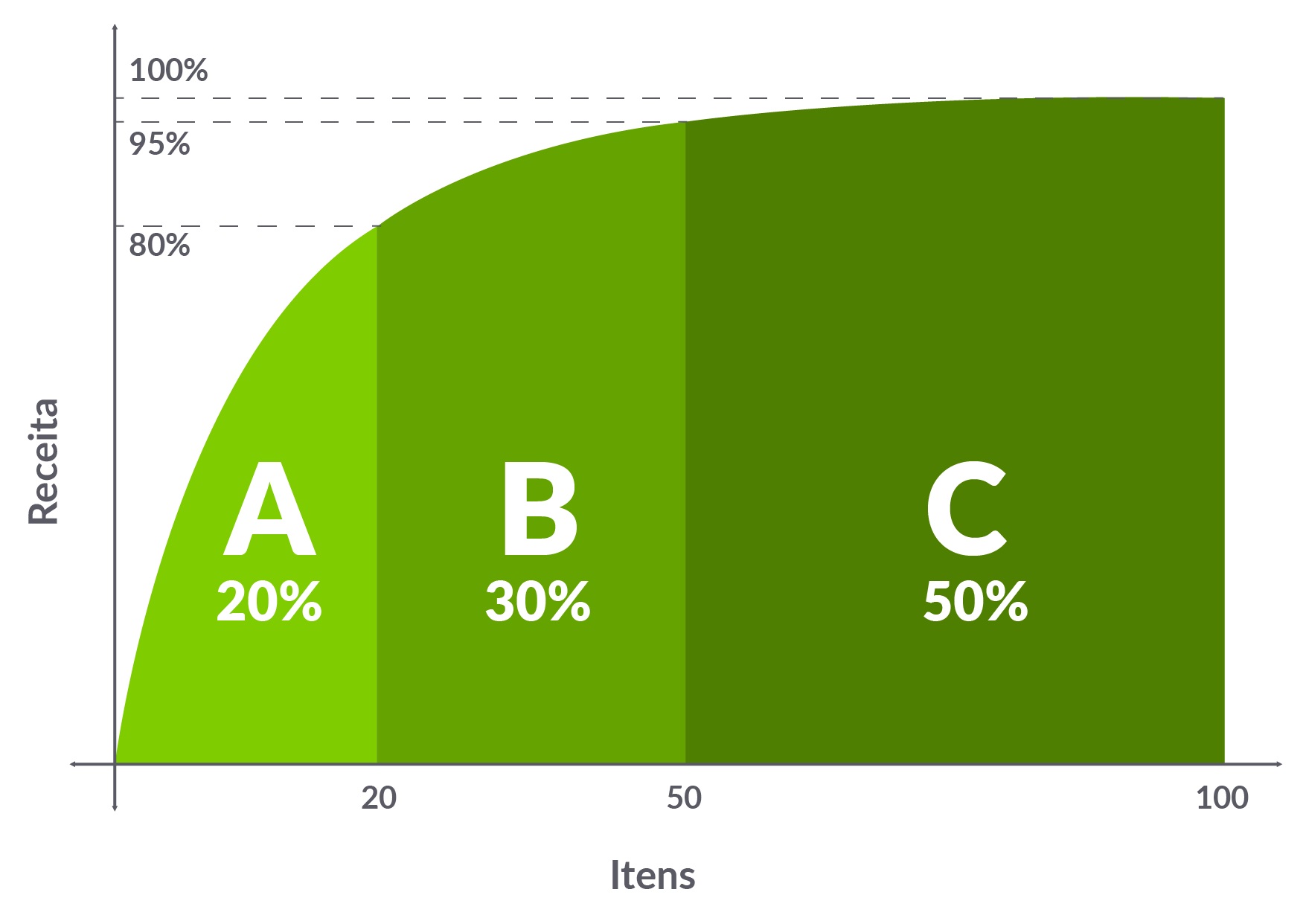 Curva ABC: o que é e como utilizar essa ferramenta no seu estoque? - Stone