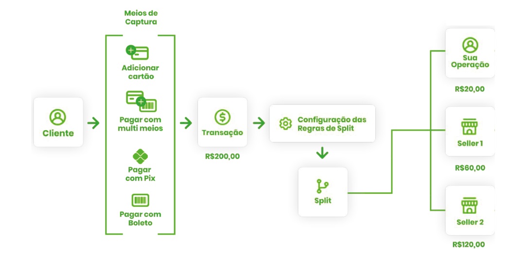 Split de Pagamento: o que é, como funciona e para quem é indicado?